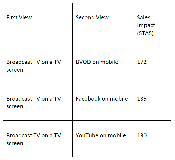 Broadcast TV plus BVOD generates twice the sales impact of TV with ...
