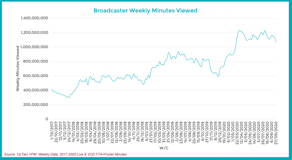 BVOD and TV Consumption Stats Like No Other