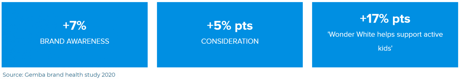 LEGO® Masters builds brand awareness for Wonder White - ThinkTV