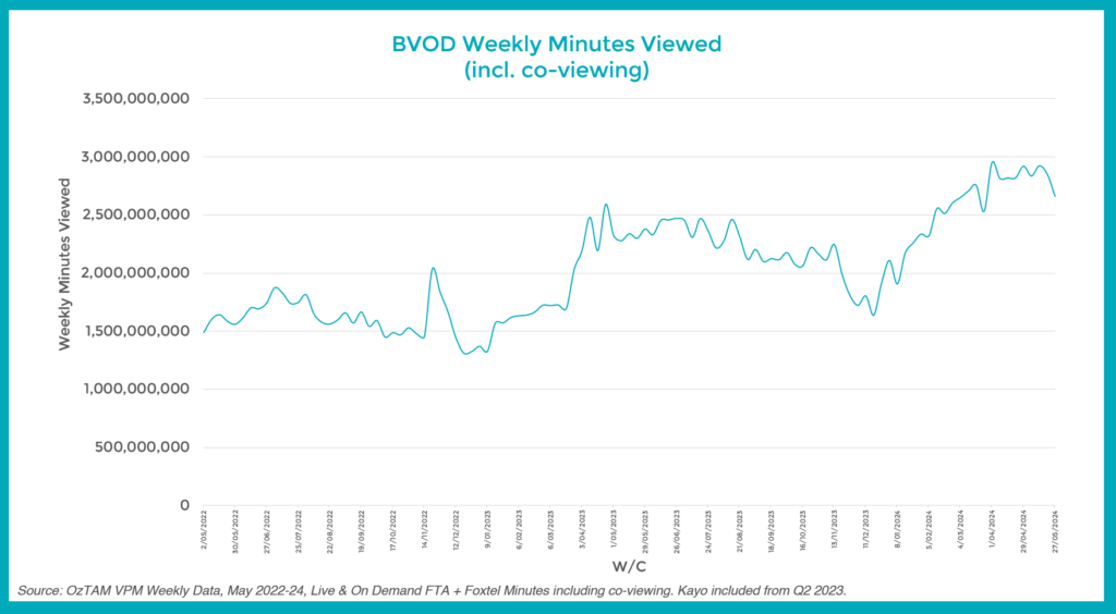 BVOD and TV Consumption Stats Like No Other